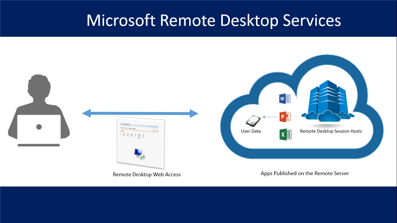 What is RDP service in Remote Desktop Services? - Buy Cheap RDP Online ...